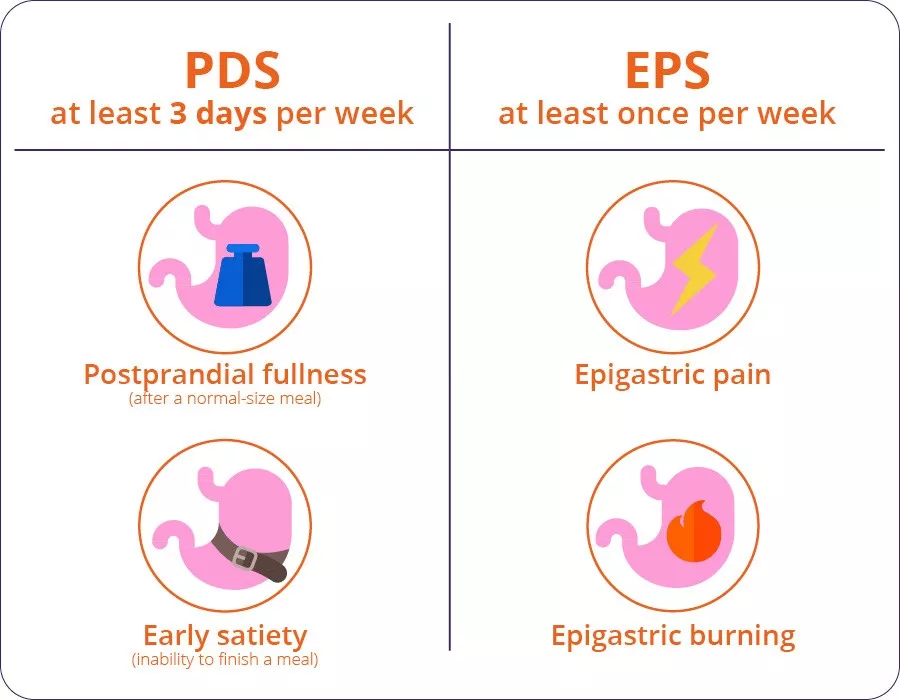 Your functional dyspepsia diagnosis check list | Content for health ...