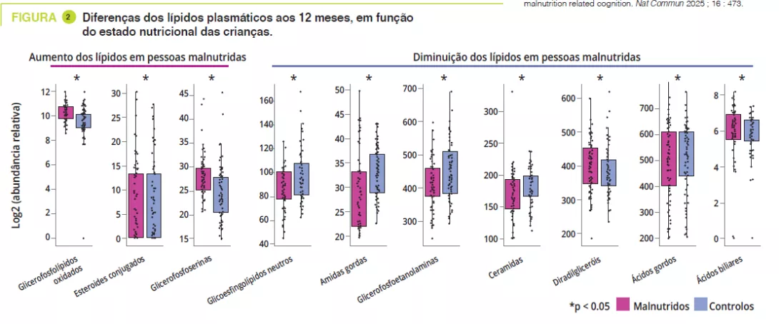 Vias interconetadas ligam os lípidos plasmáticos, a microbiota fecal e ...